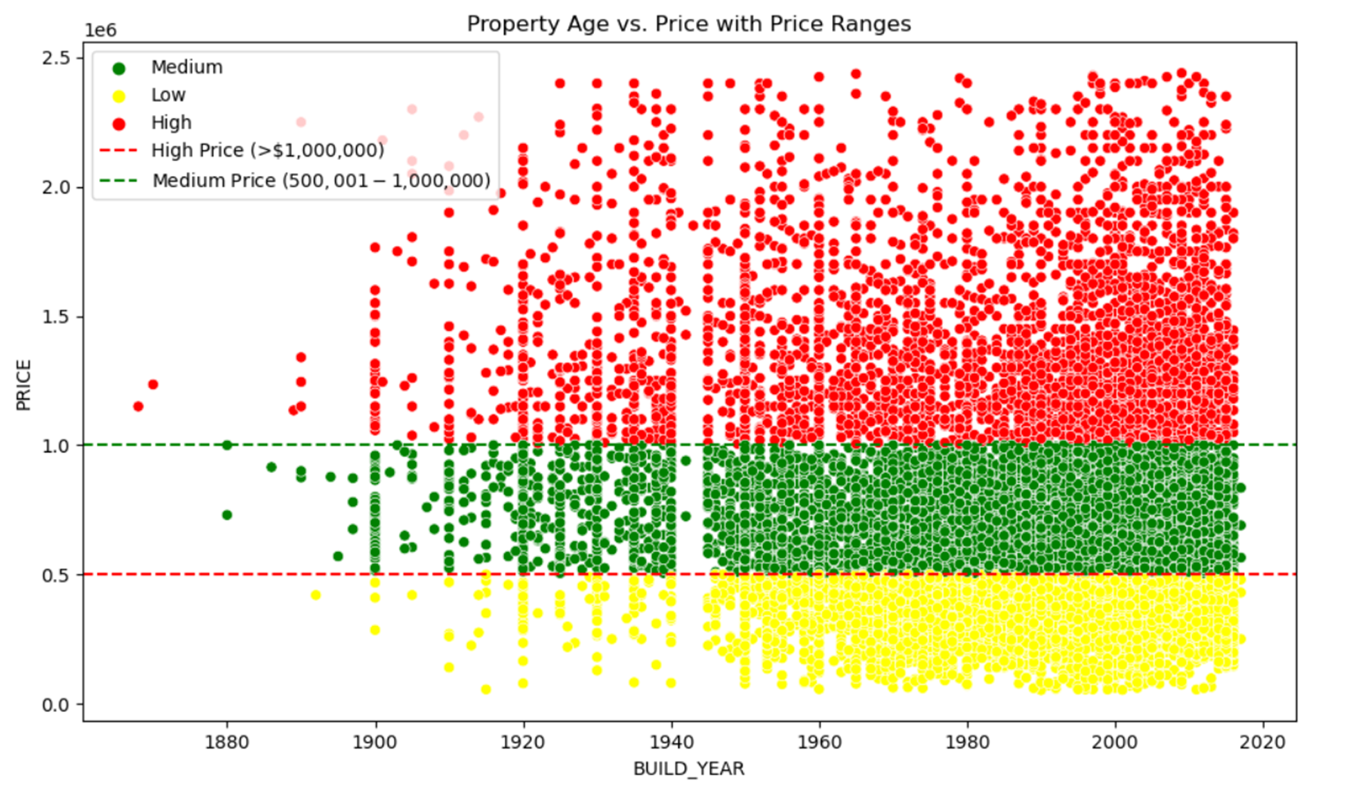 Github Steveramasamy House Analysis