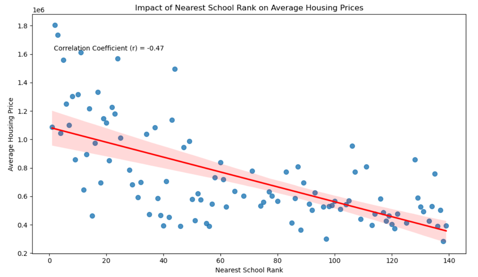 Github Steveramasamy House Analysis