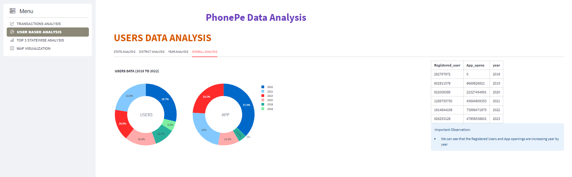 GitHub - thiyagarajangit/Phonepe-Pulse-Data-Visualization-and-Exploration