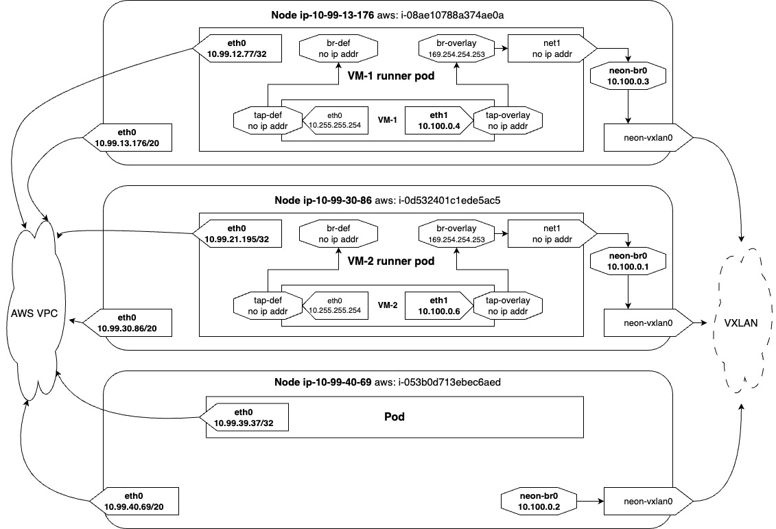 Overlay network · Issue #104 · neondatabase/autoscaling · GitHub