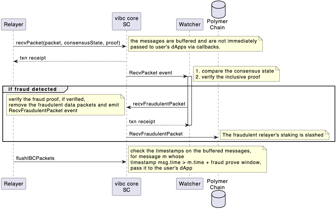 [Proposal] Optimistic ZK connections · Issue #11 · open-ibc/vibc-core-smart-contracts · GitHub
