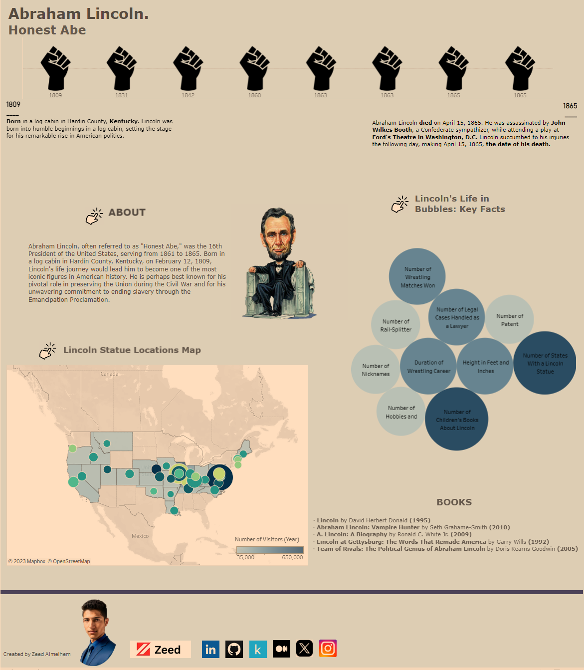 GitHub - Zeed-Almelhem/Abraham-Lincoln-History-Exploration: The Abraham ...