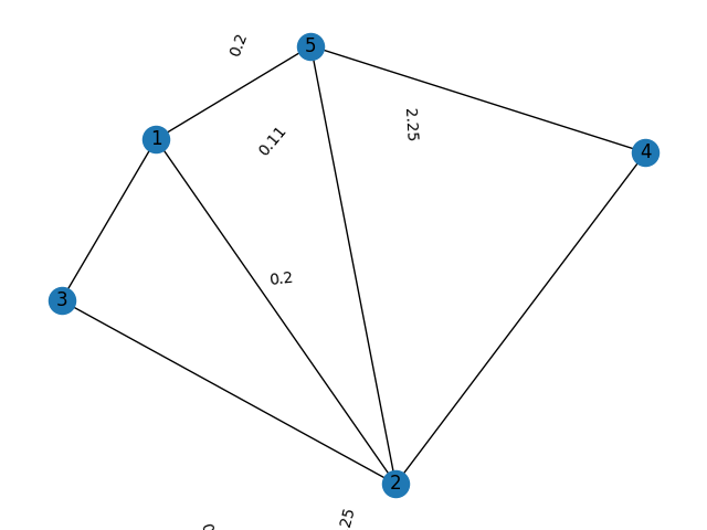 Networkx generates an unusual graph (figure keeps on changing and ...