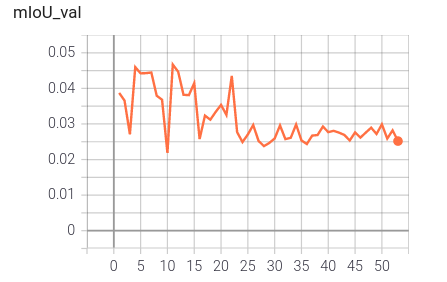 loss doesn't decrease · Issue #46 · pengsongyou/openscene · GitHub