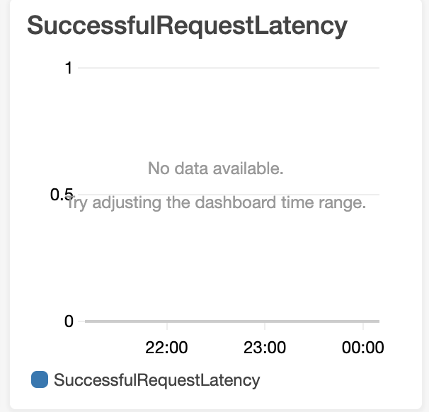[aws Dynamodb] Successfulrequestlatency Metric Does Not Consider Correct Dimension · Issue