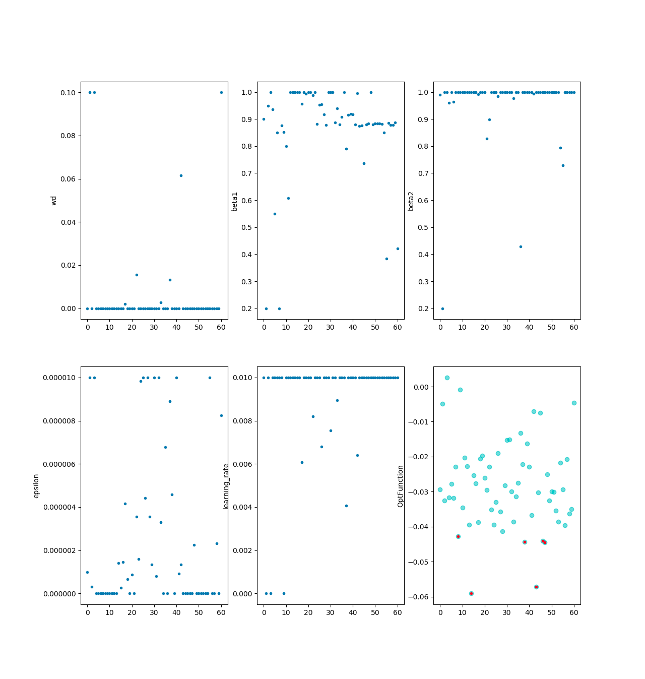 Advice Request On Optimization Of Deep Learning Network · Issue 178