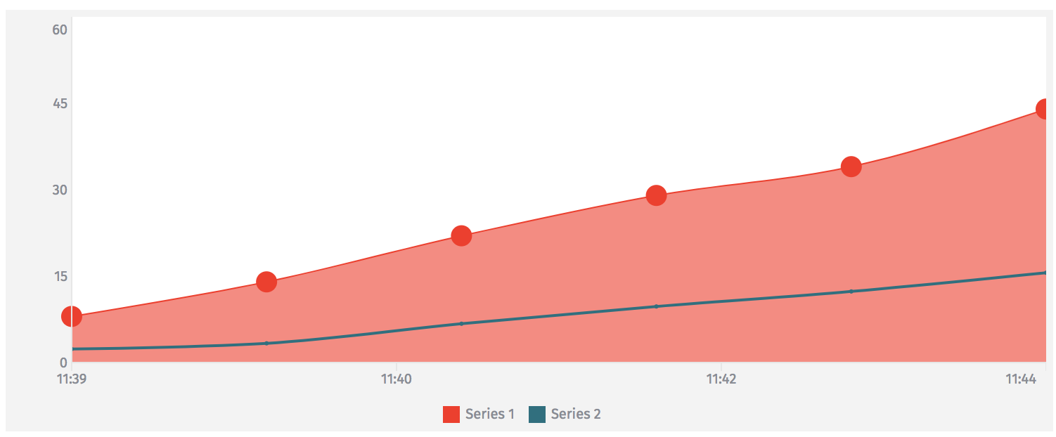 Area Dots overflow into Y-Axis · Issue #1544 · recharts/recharts · GitHub