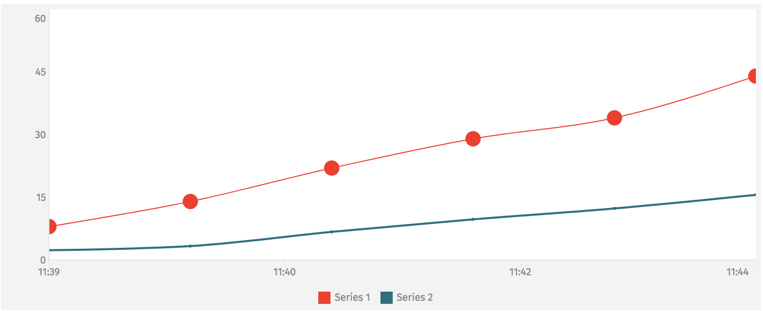 Area Dots overflow into Y-Axis · Issue #1544 · recharts/recharts · GitHub
