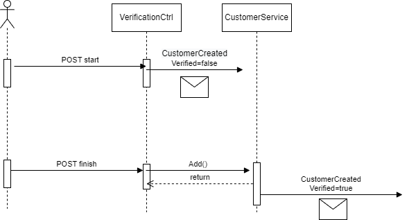 documentation/microservice-doc.md at master · antshc/documentation · GitHub