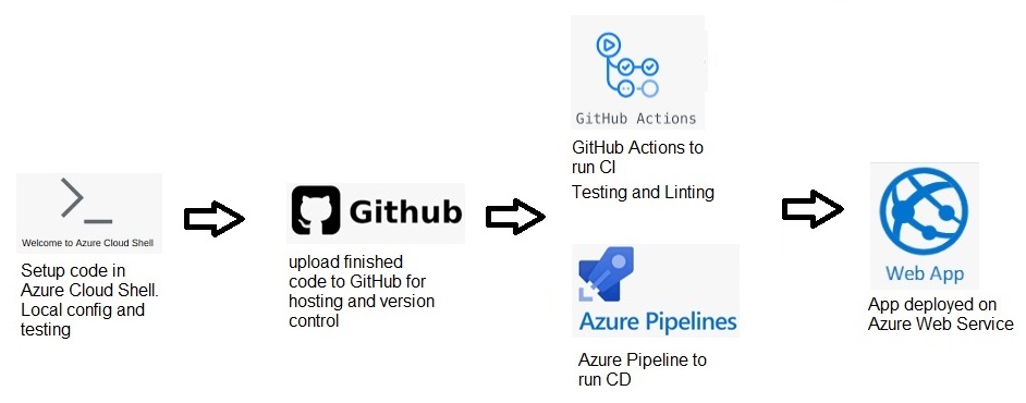 GitHub - rpg-hub/DevOps_CI_CD_NanoDegree_Project_2: DevOps CI CD using Azure and GitHub