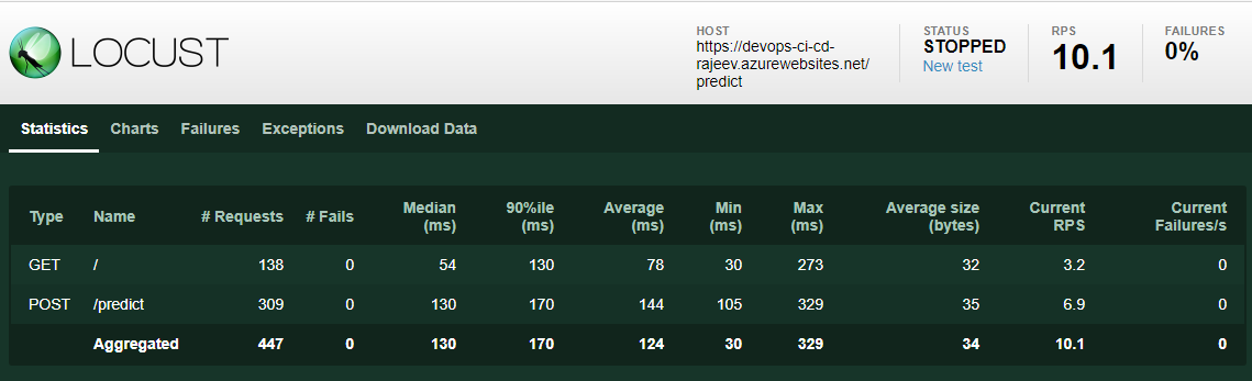 GitHub - rpg-hub/DevOps_CI_CD_NanoDegree_Project_2: DevOps CI CD using Azure and GitHub
