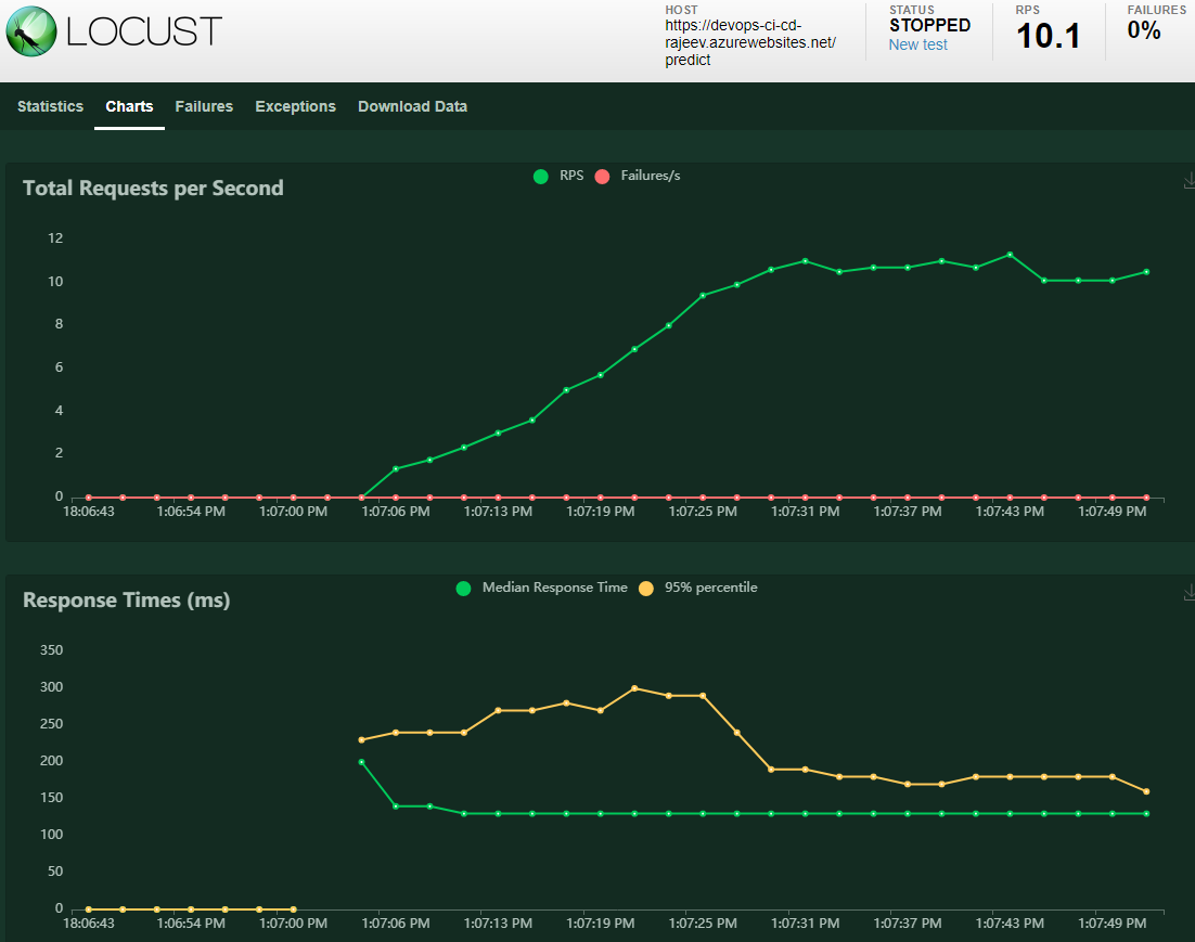 GitHub - rpg-hub/DevOps_CI_CD_NanoDegree_Project_2: DevOps CI CD using Azure and GitHub