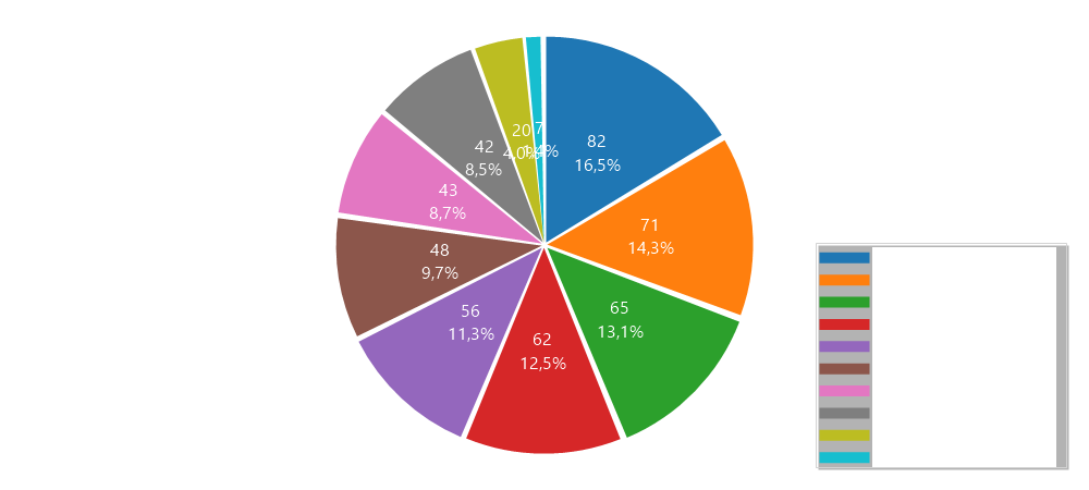 improve pie chart alignment · Issue #484 · ScottPlot/ScottPlot · GitHub