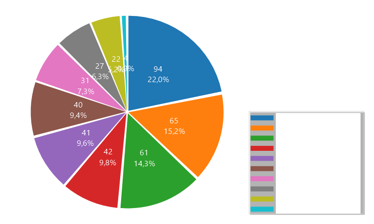 improve pie chart alignment · Issue #484 · ScottPlot/ScottPlot · GitHub