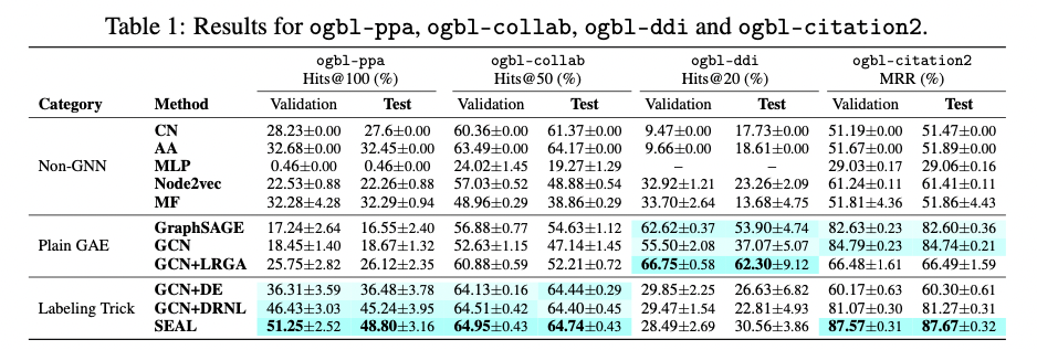 A clarification on SEAL’s underlying GNN engine · Issue #29 · facebookresearch/SEAL_OGB · GitHub