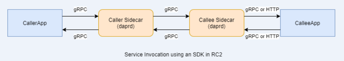 Migration Guide for Dapr v1.0.0-RC3 (.NET SDK v1.0.0-RC03-v1.0.0-RC05 ...