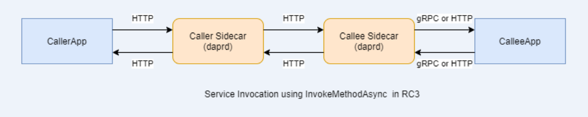Migration Guide for Dapr v1.0.0-RC3 (.NET SDK v1.0.0-RC03-v1.0.0-RC05) · Issue #569 · dapr ...
