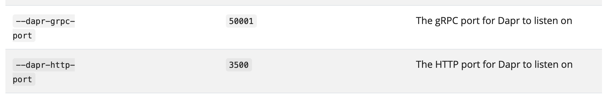 Default HTTP and gRPC ports inverted · Issue #643 · dapr/dotnet-sdk · GitHub