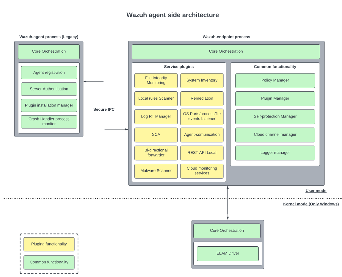 Wazuh agent-side services · Issue #12753 · wazuh/wazuh · GitHub
