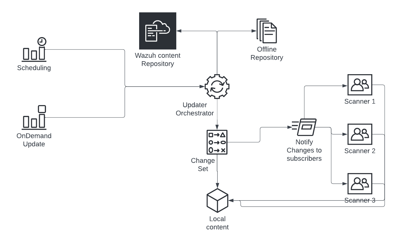 Vulnerability content retrieval module · Issue #14155 · wazuh/wazuh ...