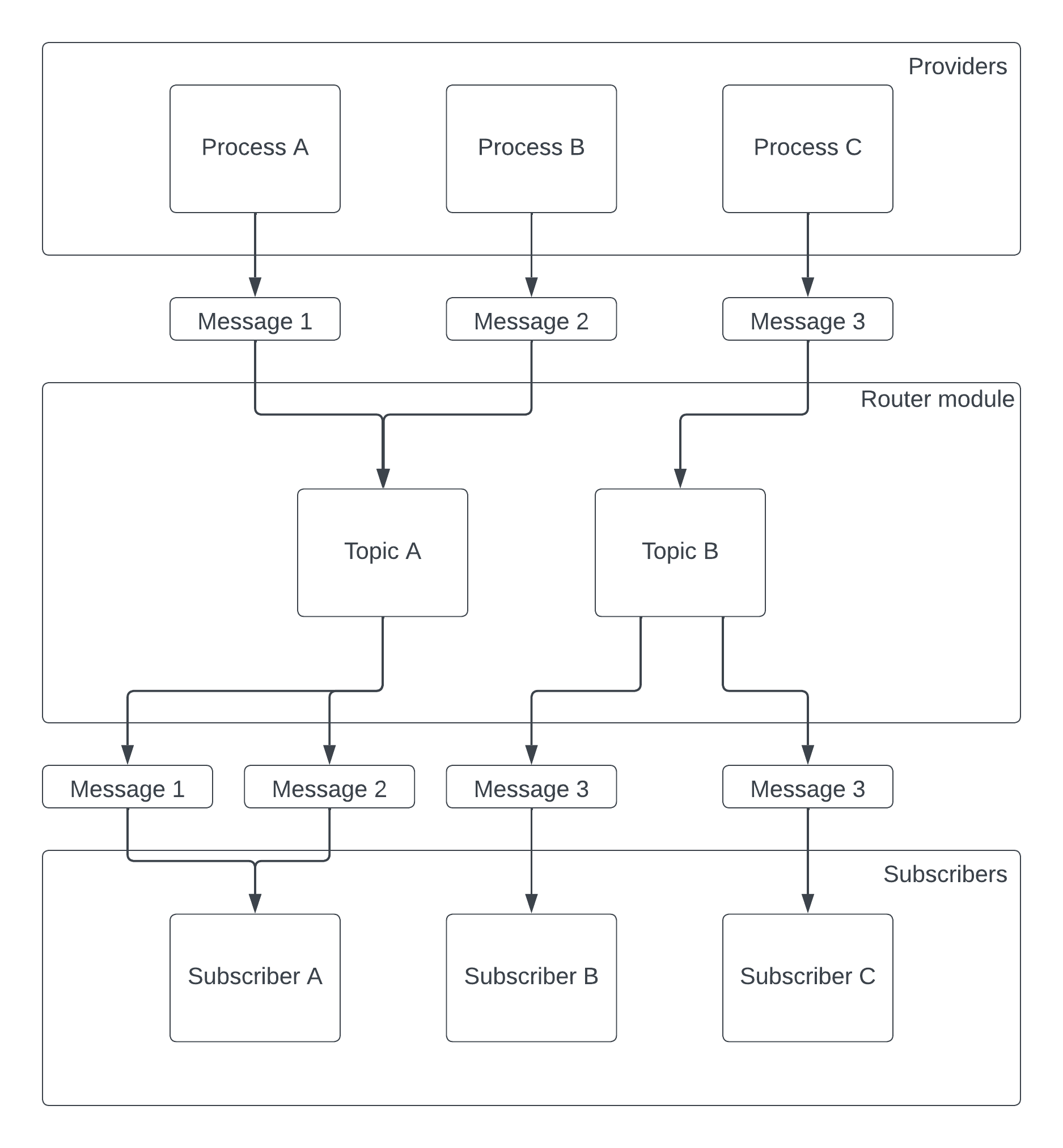 Design pub-sub mechanism with IPC capacity · Issue #16786 · wazuh/wazuh · GitHub