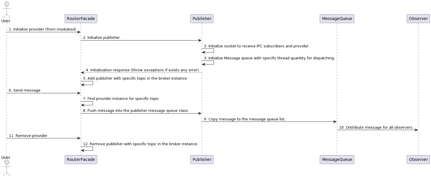 Design pub-sub mechanism with IPC capacity · Issue #16786 · wazuh/wazuh ...