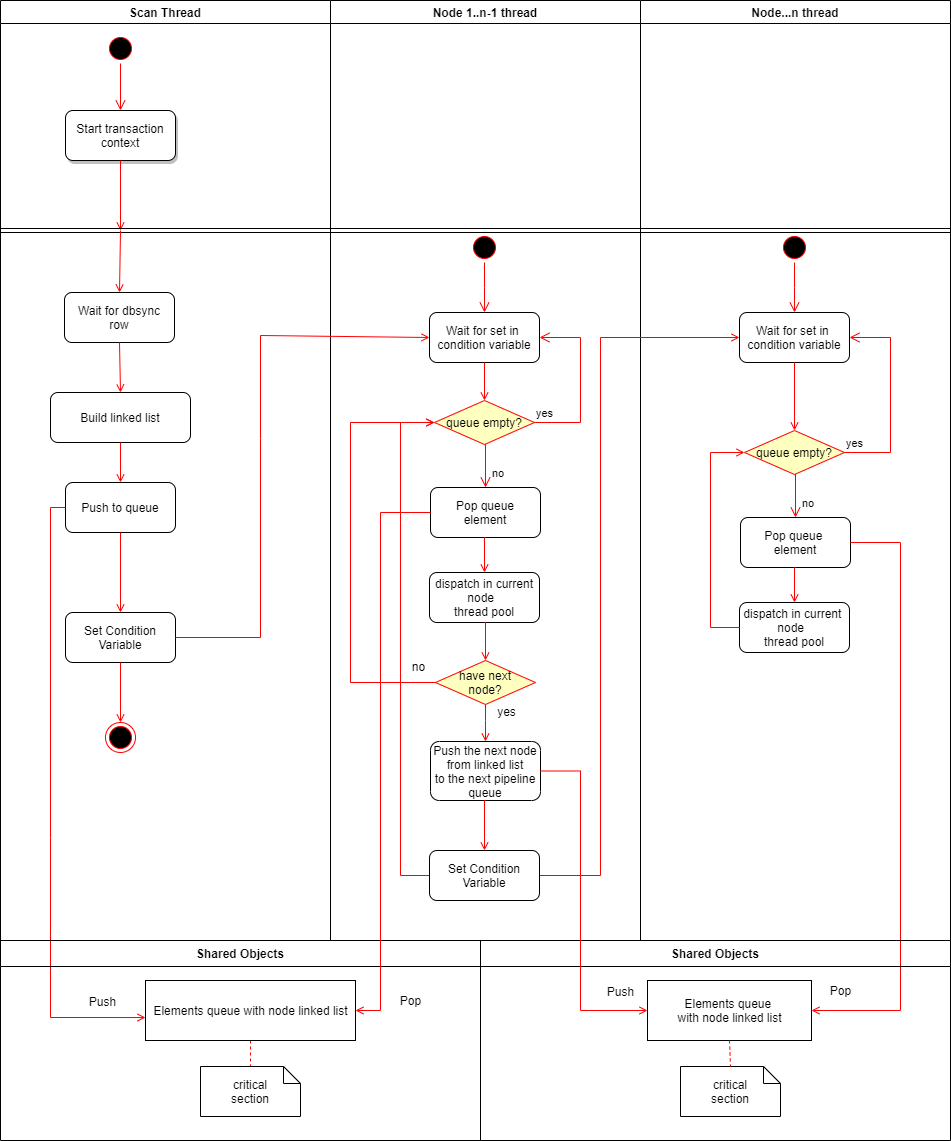 Implement pipeline pattern · Issue #5415 · wazuh/wazuh · GitHub