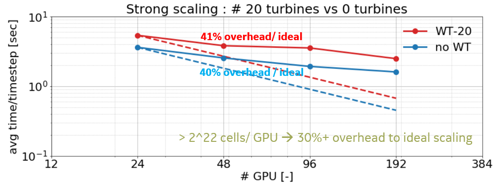 Strong and Weak Scaling of AMR-Wind in Summit · Issue #465 · Exawind ...