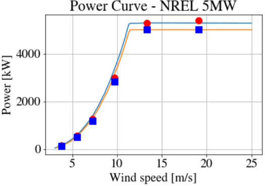 NREL 5MW power curve · Issue #498 · OpenFAST/openfast · GitHub