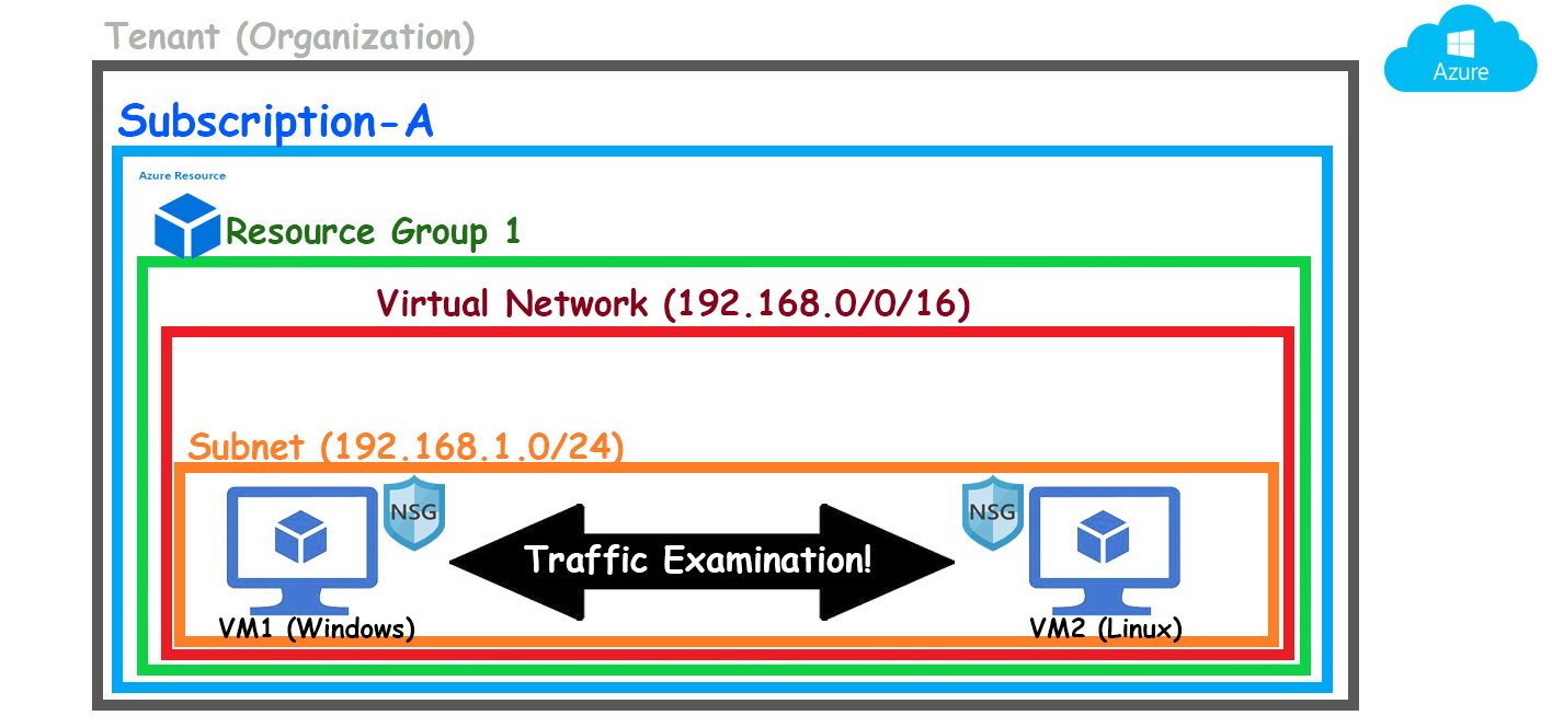 GitHub - JacobVillagomez2077/Network-Security-Groups-NSGs-and-Inspecting-Network-Protocols