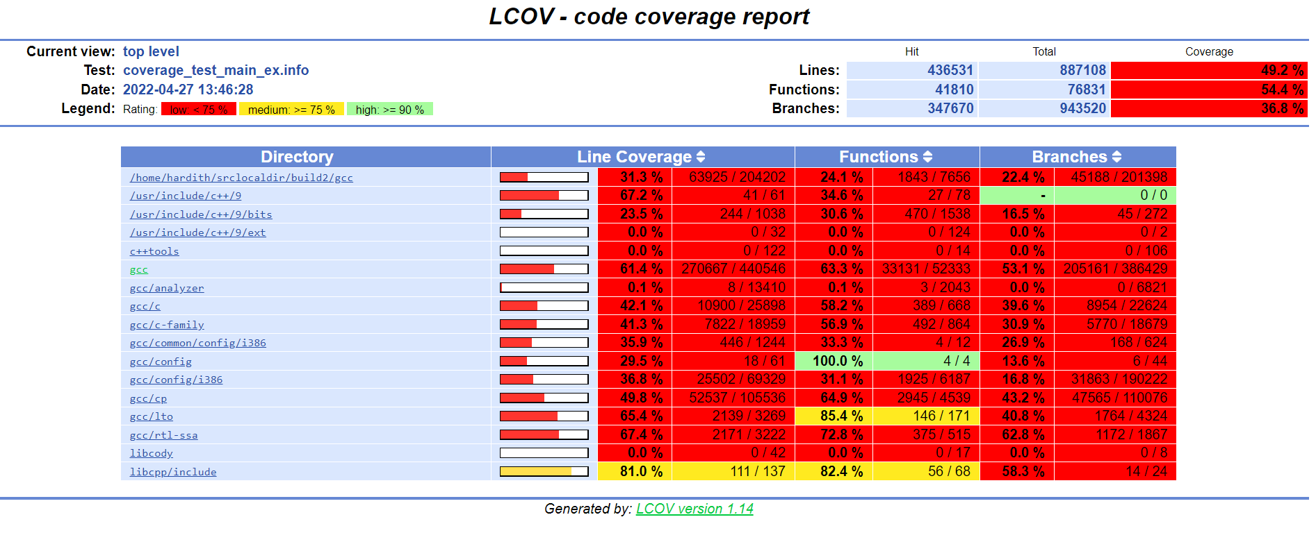GitHub - hardith/GCC-Testing-Analysis: Project regarding testing ...