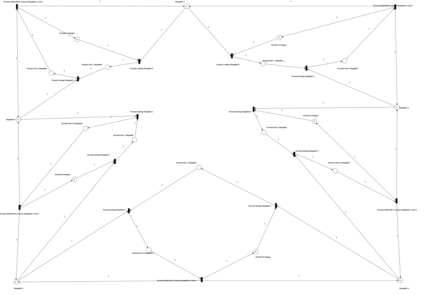 GitHub - arutprakash/Petri-Net-Analysis-on-Dining-Philosophers-Problem ...