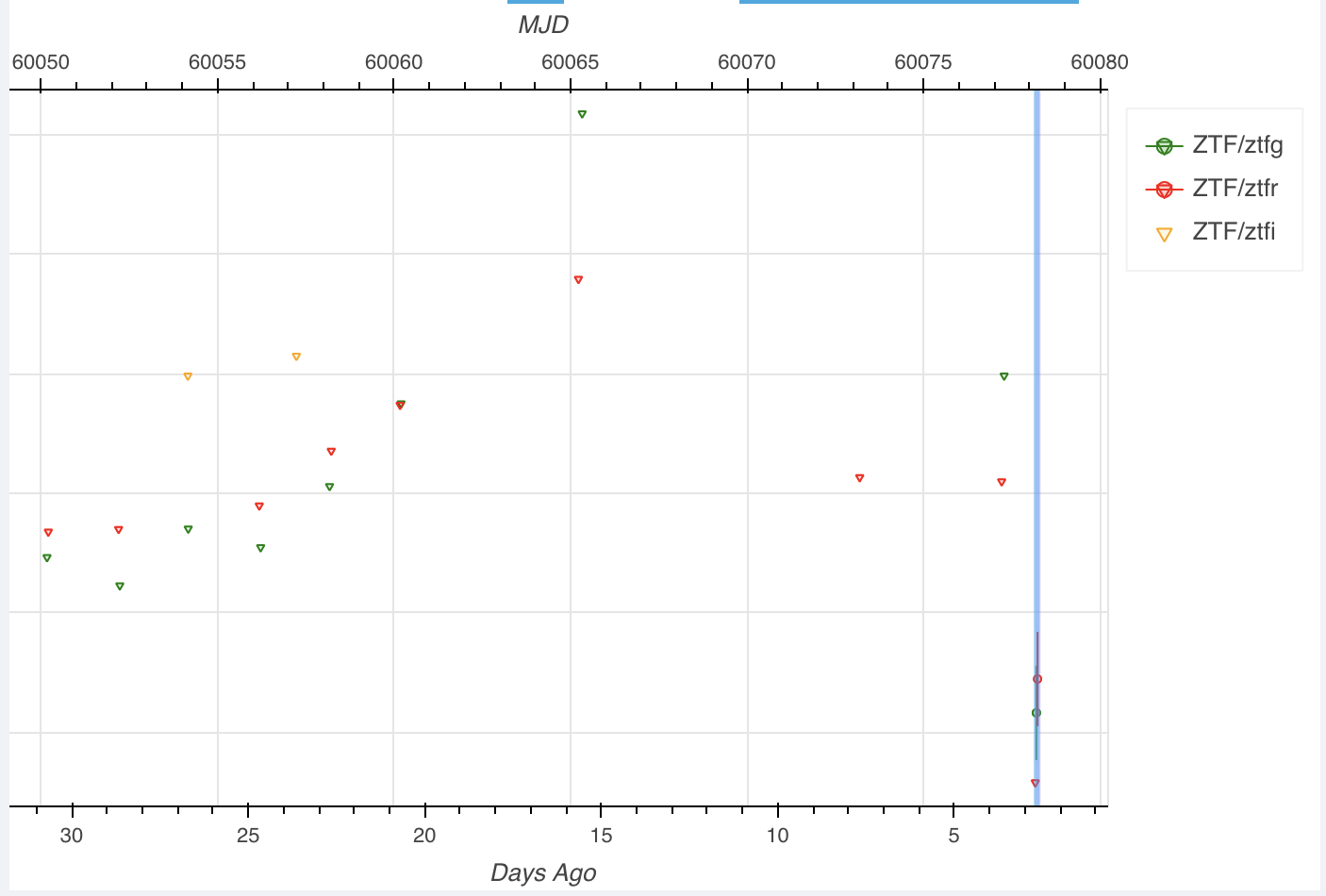 First/last detection photometry is hard to see · Issue #4219 · skyportal/skyportal · GitHub