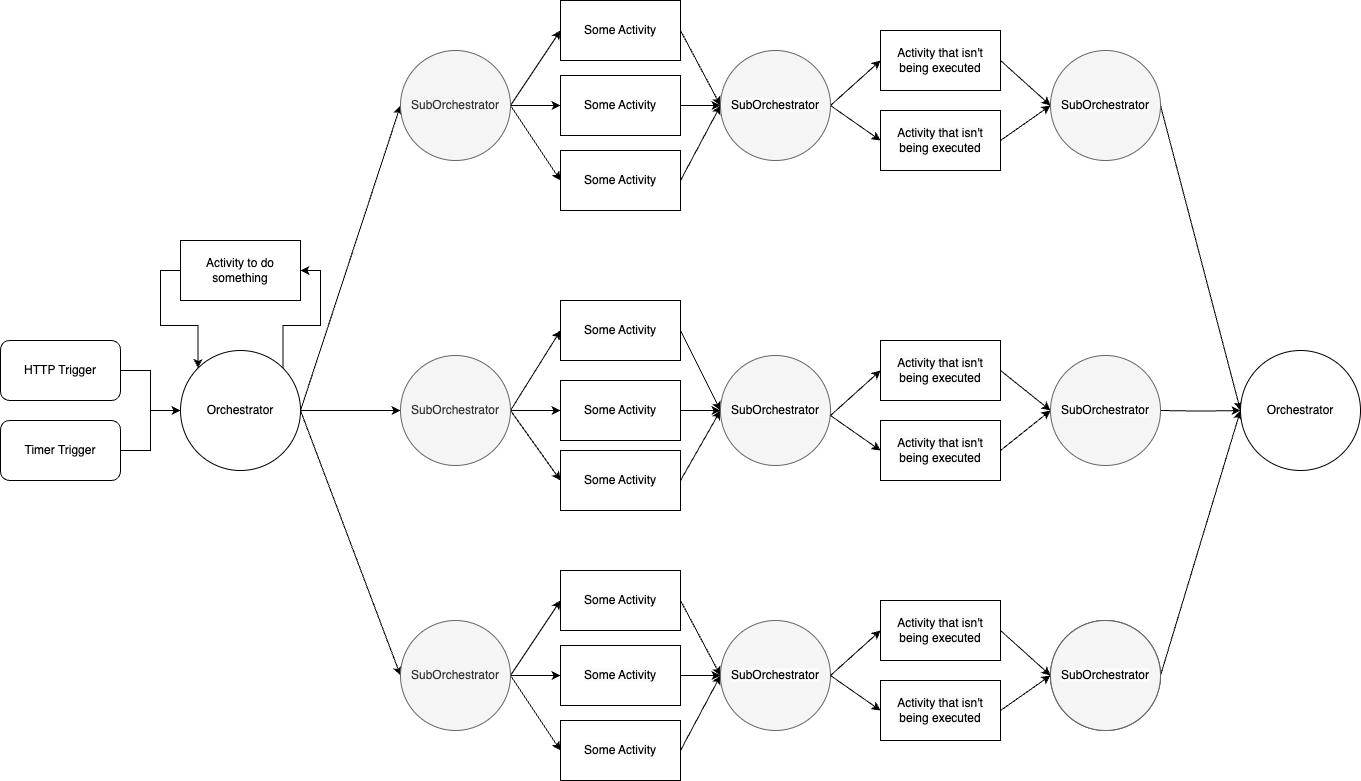 Durable Function Sub Orchestrator Stuck On Running · Issue 2556 · Azure Azure Functions Durable