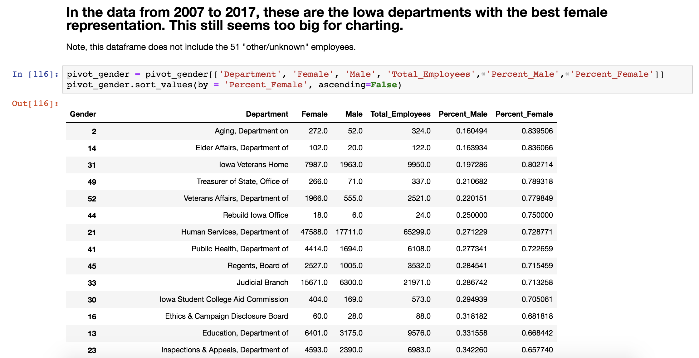 [Project] Which state departments in Iowa employ the most women · Issue ...