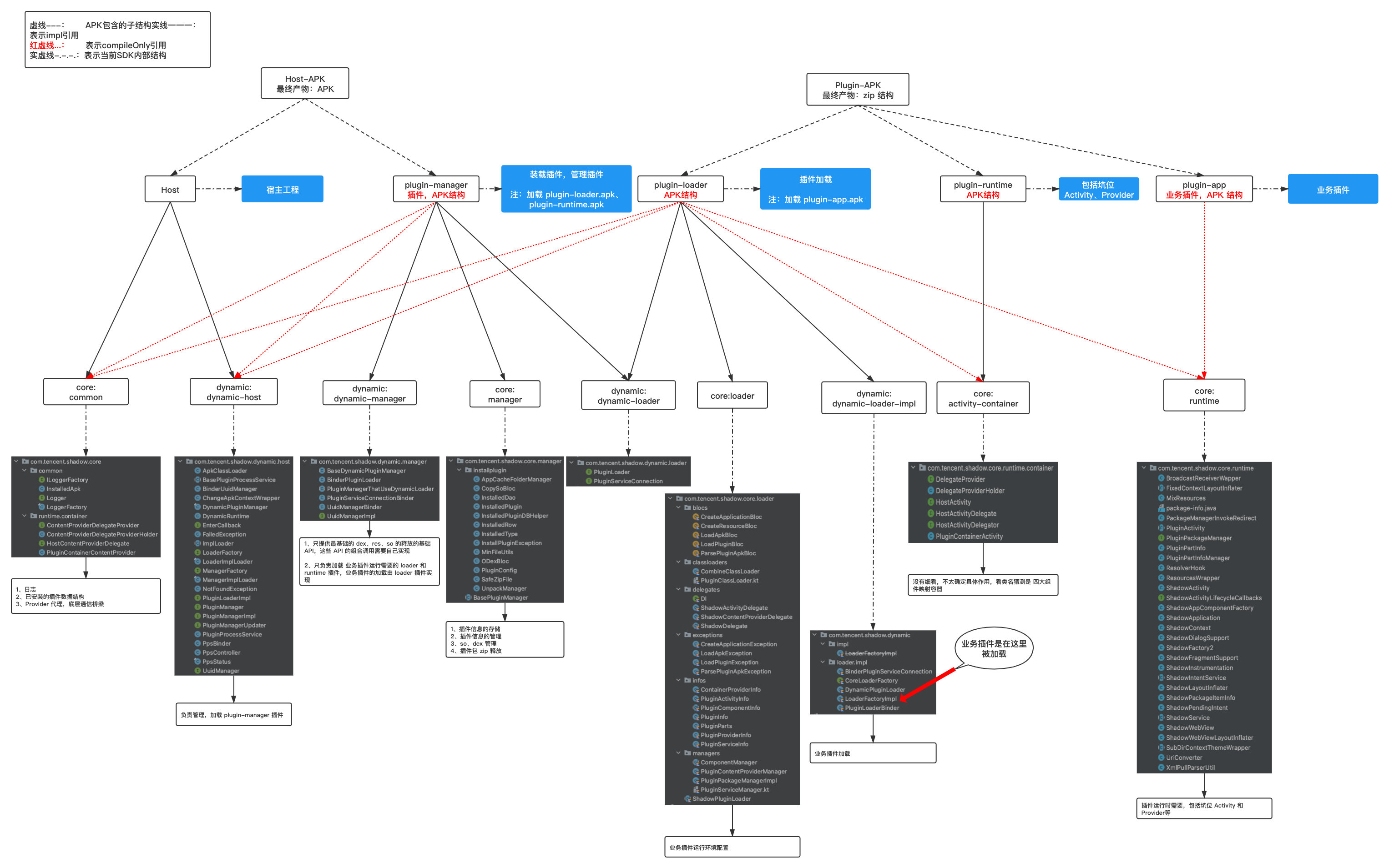 上传两张流程图，新接入 shadow 的可能会 · Issue #662 · Tencent/Shadow · GitHub