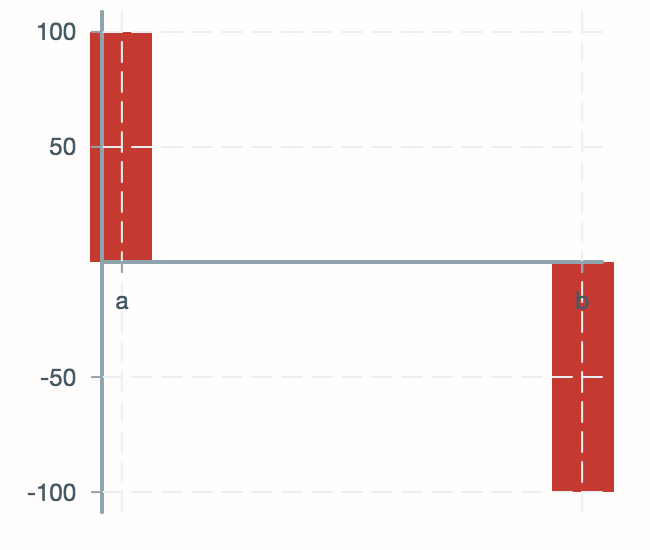 Render tick labels below negative bars · Issue #747 · FormidableLabs/victory · GitHub