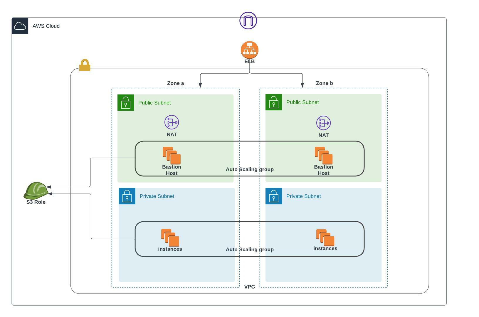 GitHub - SallyNader/cloudformation