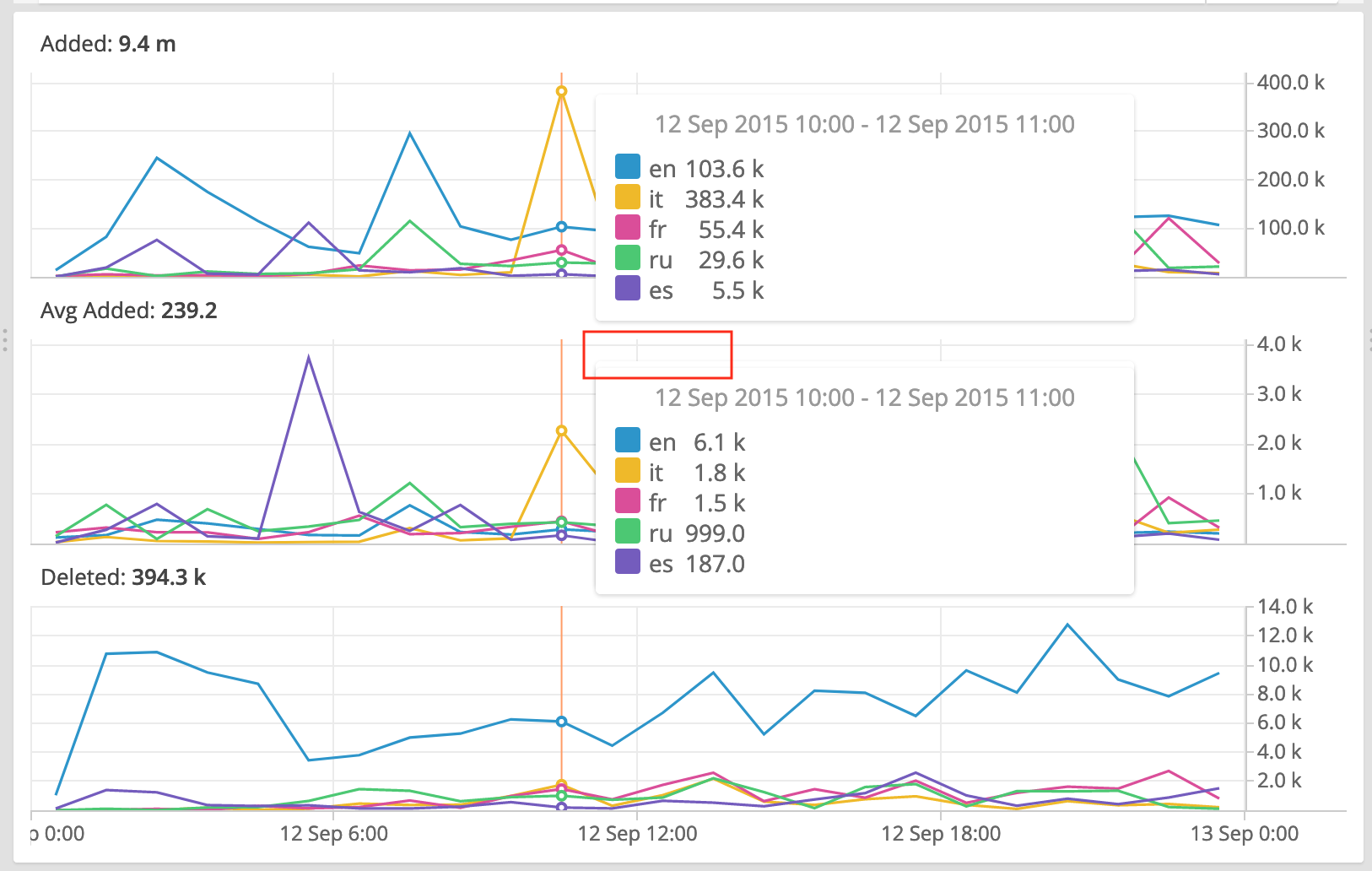 Overlapping line chart hover indicators · Issue #445 · allegro/turnilo · GitHub