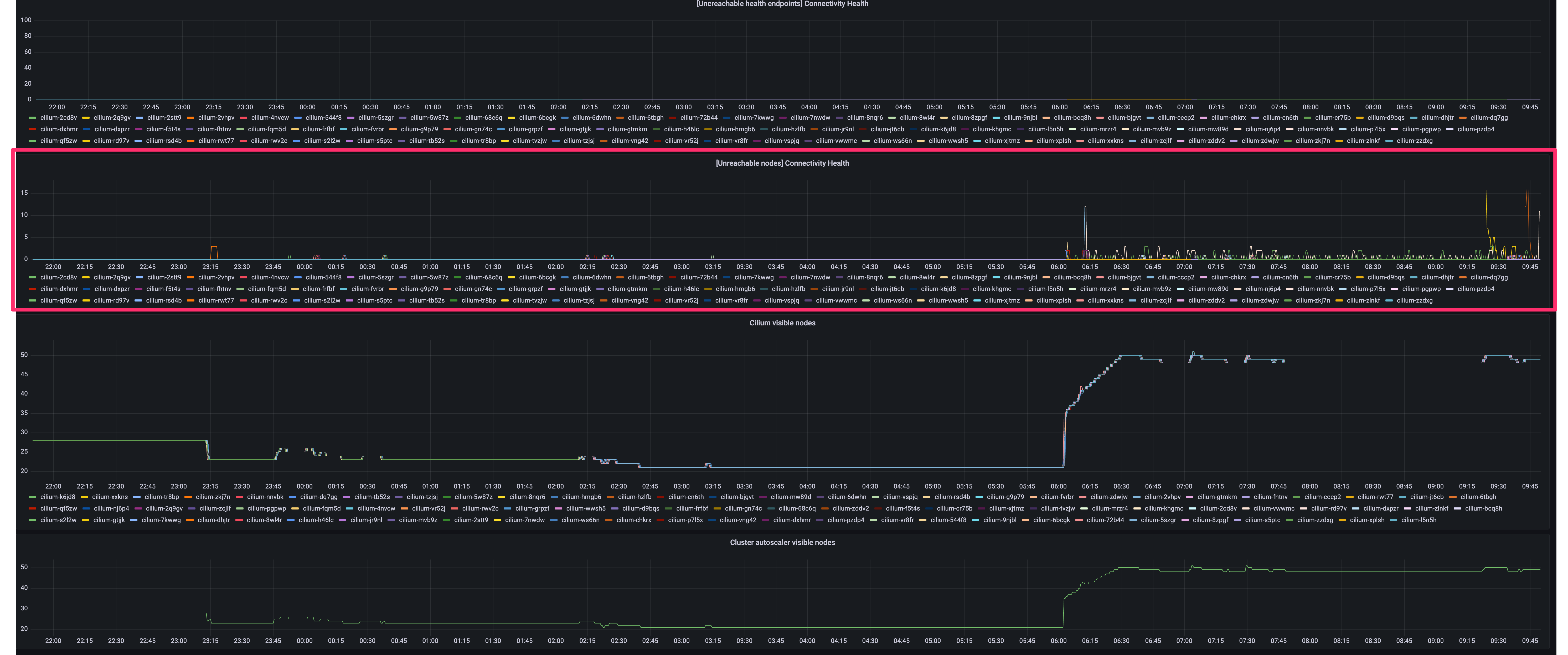 Cilium Sporadic unreachable nodes spikes (ICMP Connection timed out ...