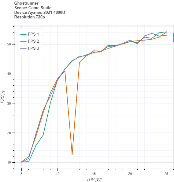 Improve AutoTDP increasing TDP with minimal or no improvement in FPS ...