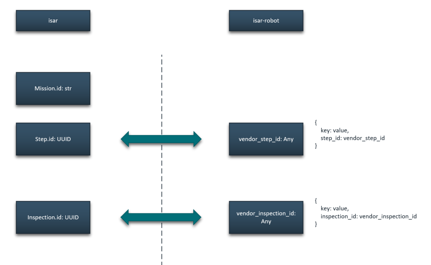 Add unique IDs to every step · Issue #96 · equinor/isar · GitHub