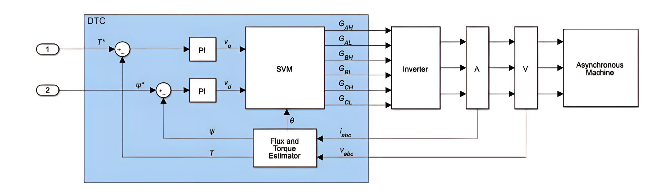 GitHub - SheetalChaudhary16/SVM-DTC: Performance and analysis of Space ...