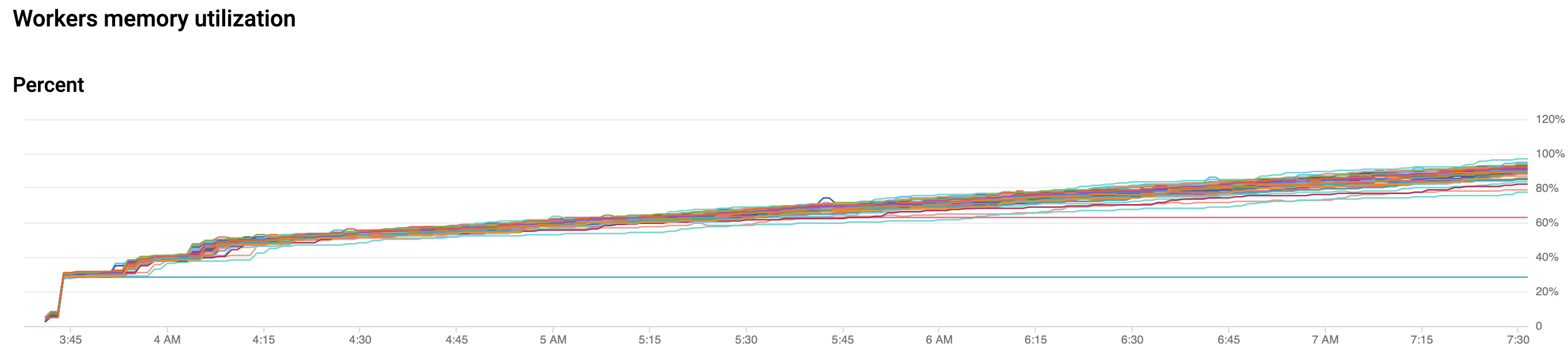 Linear RAM memory increase with Dataset and Estimator with epoch loops · Issue #32052 ...