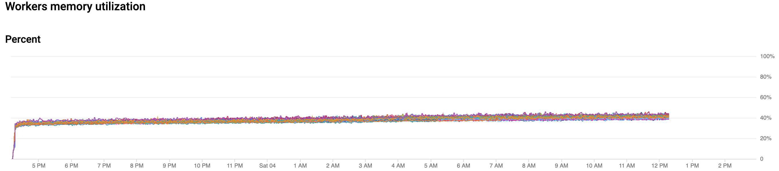 Linear RAM memory increase with Dataset and Estimator with epoch loops · Issue #32052 ...