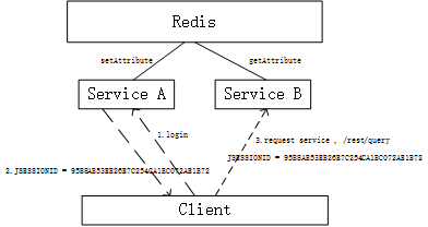 Tomcat session expires causing session information in redis to be deleted · Issue #2502 ...