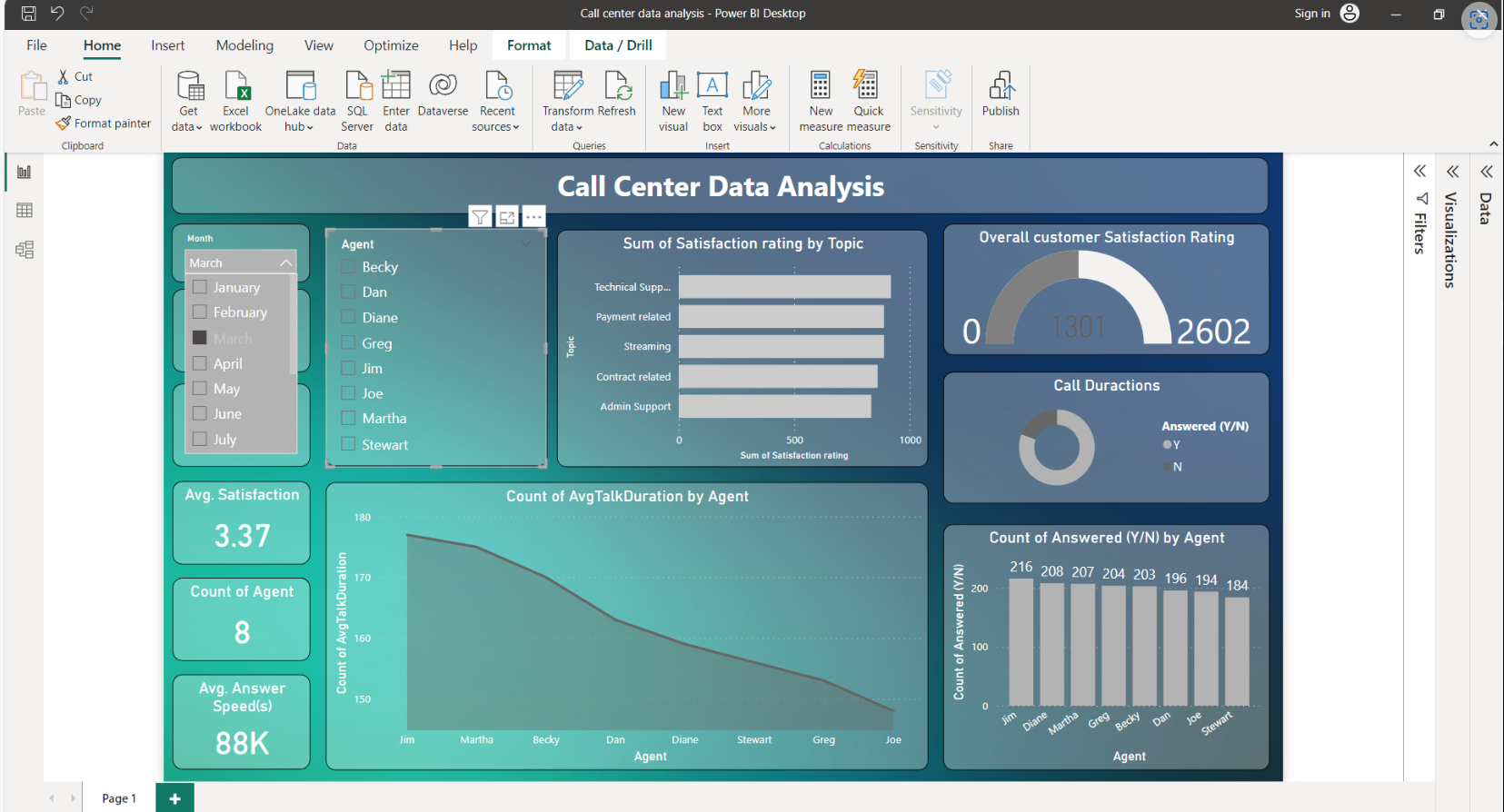 GitHub - khaldeshraddha/Call_Center_Data_Analysis_Dashboard