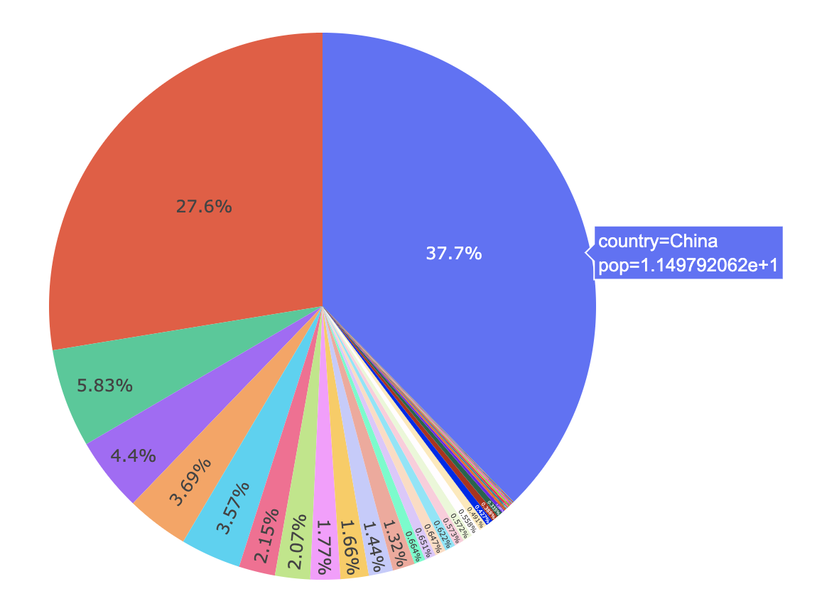 Pie Chart hover displays e+10 as e+1 · Issue #2604 · plotly/plotly.py · GitHub