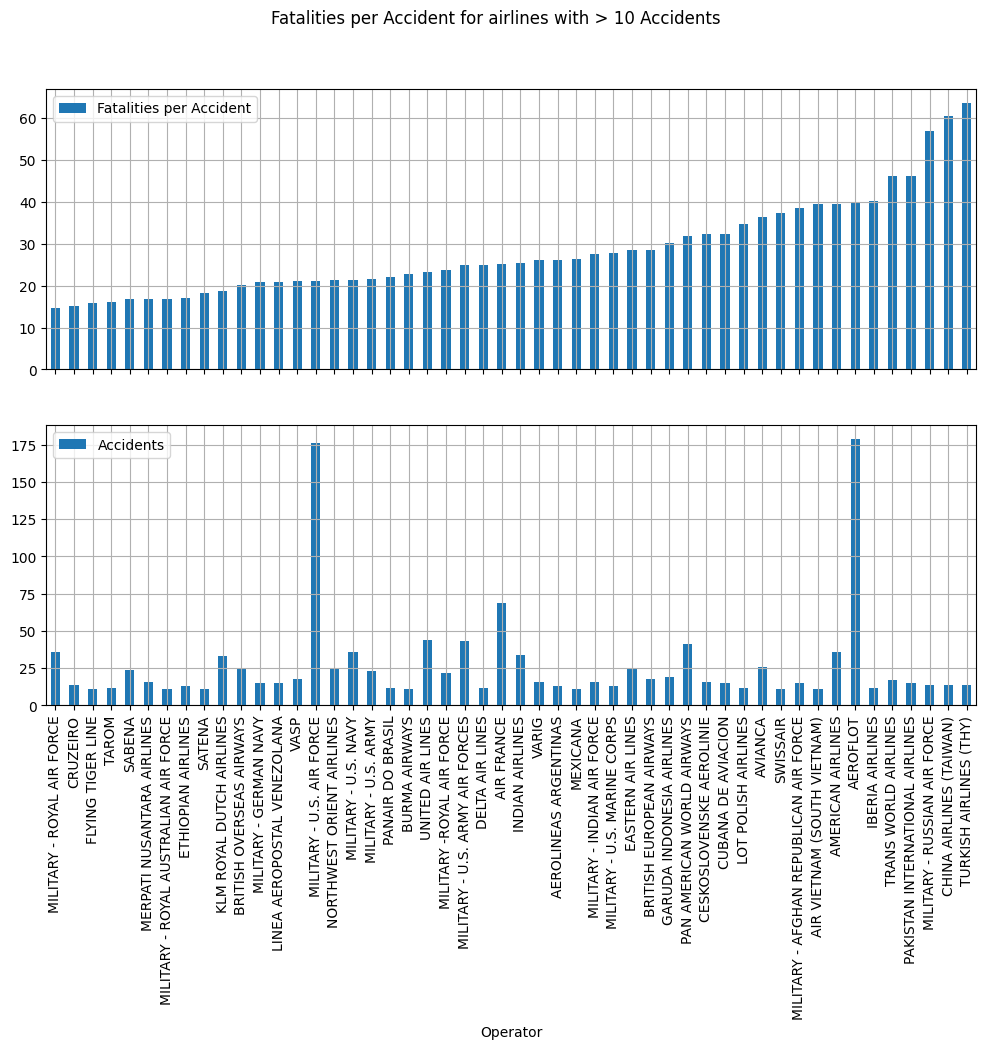 GitHub - Yann0102/Data-visualization: Amazing project about visualization
