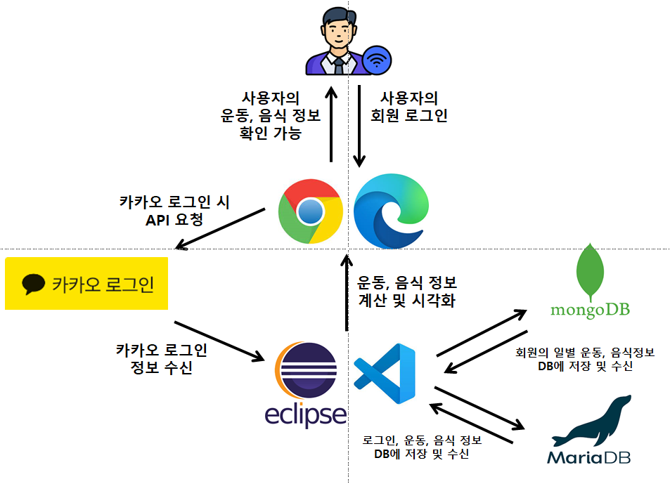 GitHub - 2023-SMHRD-KDT-AI-2/healthcare_project
